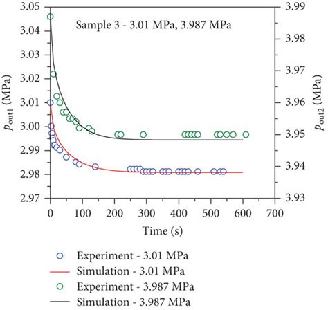 Curve Fitting With Numerical Method At 3 And 4 Mpa For Samples A 1 Download Scientific