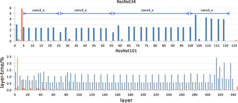 Resnet Layer Wise Running Time Blue Convolutional Layers Orange