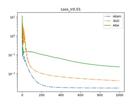 Fit Bortfeld Function With Adai And Adam Adai Cannot Converge At The