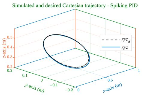 a novel robotic controller using neural engineering framework based