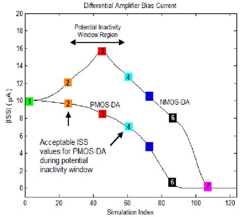 Behavior Of Bias Current Iss For The Pmos Da And Nmos Da Due To The