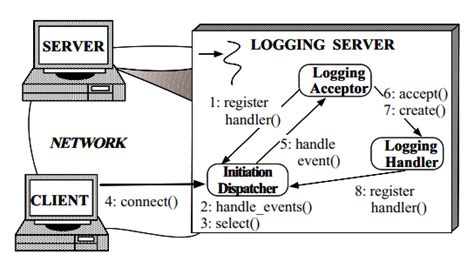 Reactor pattern 爱吃胡萝卜