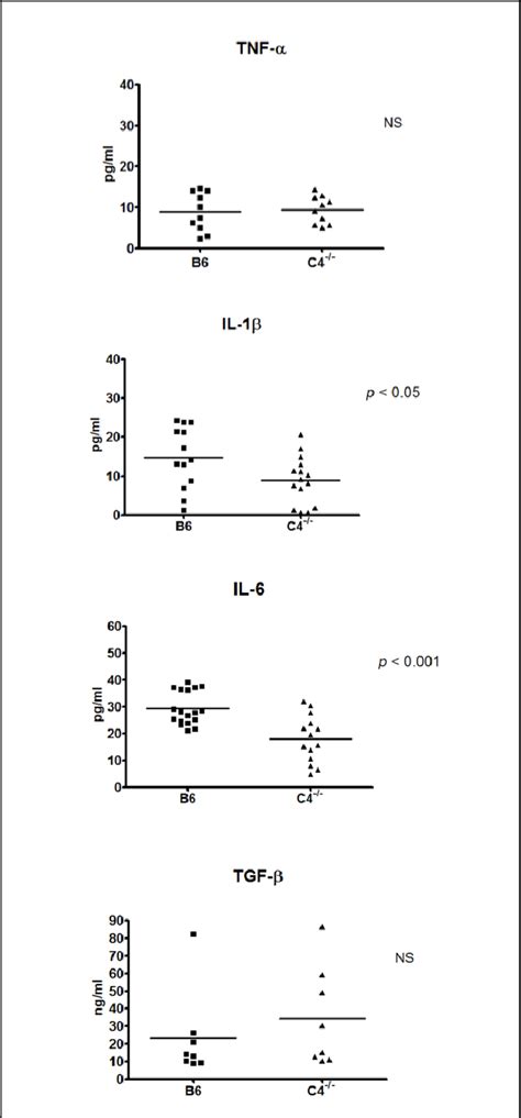 Serum Levels Of Pro Inflammatory Cytokines Tnf α Il 1β Il 6 And