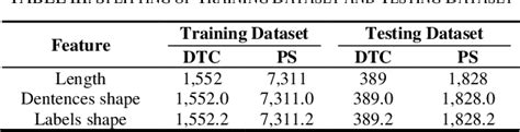Table Iii From Enhancing Text Sentiment Classification With Hybrid Cnn
