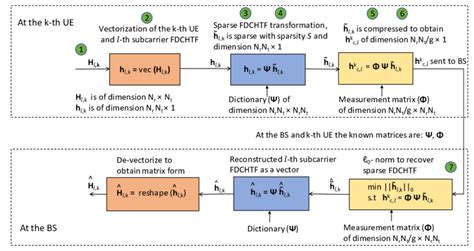 overview of the considered csi feedback compression scheme in the