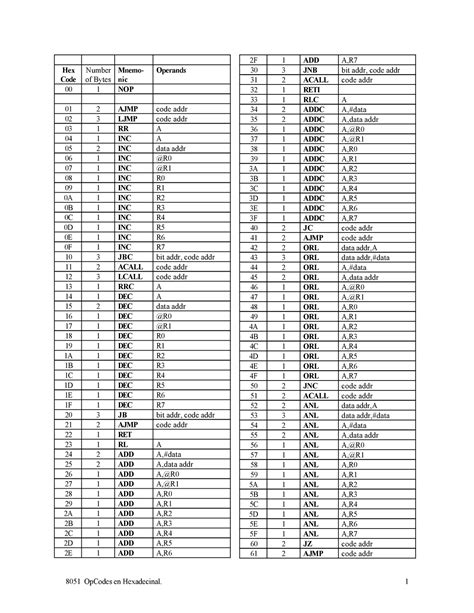 Opcodesinhex Index Sheet 8051 Opcodes En Hexadecinal 1 Hex Code