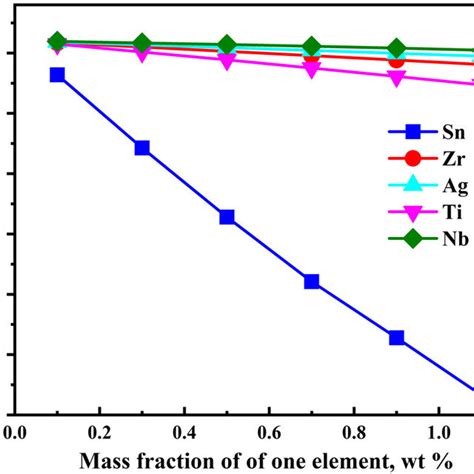 The Relationship Between Lattice Parameter Of Cu 0 7cr X And Mass Download Scientific Diagram
