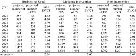 Projected Number Of EV CS And Ratio EV CS Download Scientific Diagram