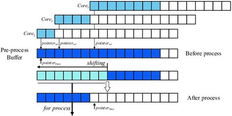 The Writing Scheme Of Pre Process Buffer Download Scientific Diagram