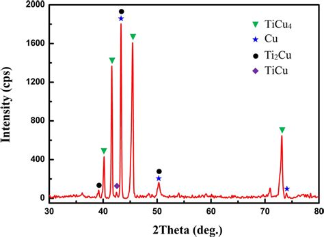 Xrd Pattern Of Graphiteti 50 μmcu Joint Plane Download Scientific Diagram Xrd Pattern Of Graphiteti 50 μmcu Joint Plane Download Scientific Diagram