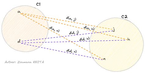 how to implement hierarchical clustering for direct marketing campaigns with python code