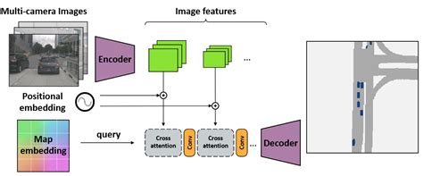 Cross View Transformers For Real Time Map View Semantic Segmentation 论文