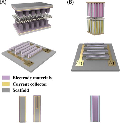 Schematic Of Micro‐supercapacitor Based On Typical Nanostructure