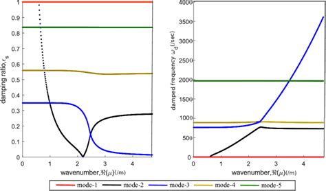 Variation Of The Damped Frequencyω D And Damping Ratioϵ S With
