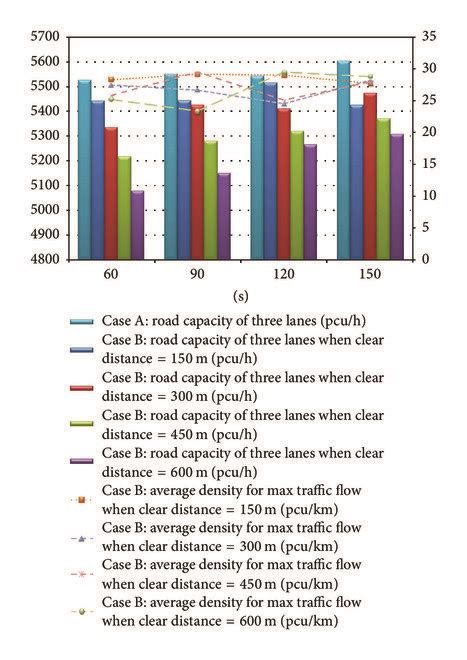 Road Capacity Of Three Lanes In Case A And Case B With Different Bus Download Scientific