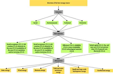 Schematic Diagram In The Implementation Of Ahp And Fahp Ahp Analytic