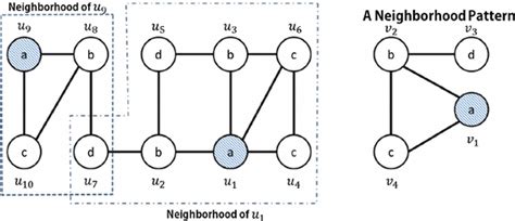 Neighborhood Subgraph Isomorphism Download Scientific Diagram