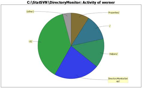 Generating Statistics From Svn Brutal Developer