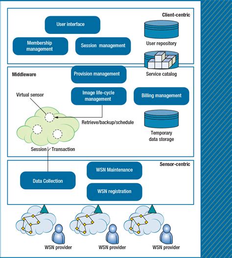Pdf Sensor Cloud A Cloud Of Virtual Sensors Semantic Scholar