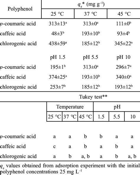 shows the amount of phenolic acid ad sorbed per mass of β glucan q e Download Scientific
