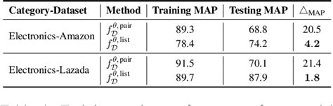Table 4 From Gradient Boosted Decision Tree For Listwise Context Model In Multimodal Review
