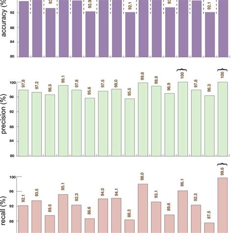 Outcomes Obtained Using Different Cnn Architectures As Indicated At The