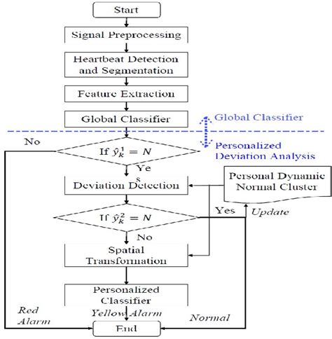 Figure 2 From A Deviation Analysis Framework For Ecg Signals Using