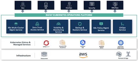 Rafay Overview Default