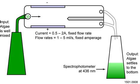 Apparatus Used To Observe Electrically Induced Flocculation Download Scientific Diagram