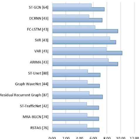 Taxonomy Proposed Of Techniques Used In The Prediction Of Urban Traffic