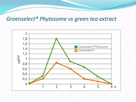 Phytosome® A Novel Drug Delivery System Based Herbal Formulation Pptx