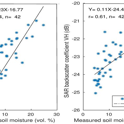 The Relationship Between Sar On Board Sentinel 1 Backscatter