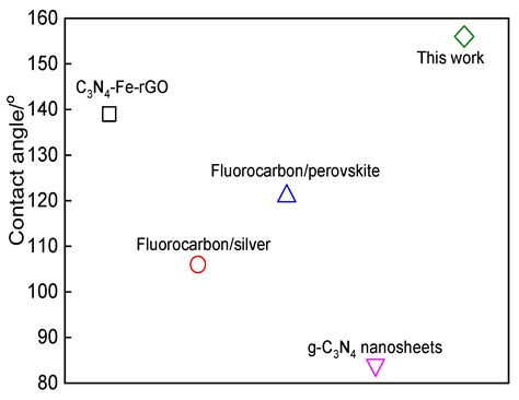 Superhydrophobic And Electrochemical Performance Of Cf2 Modified G C3n4graphene Composite Film