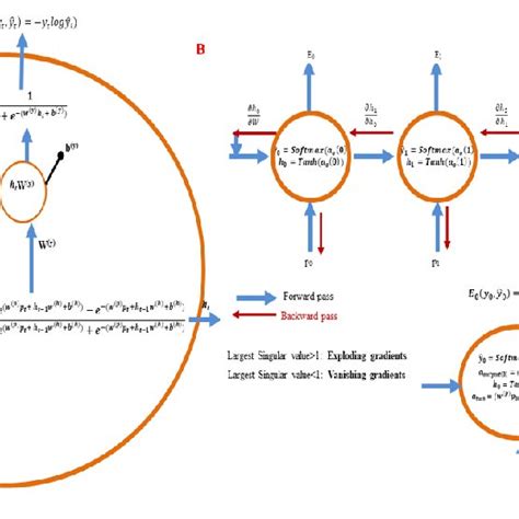 A Typical Rnn That Has A Hyperbolic Tangent Activation Function Şekil Download Scientific