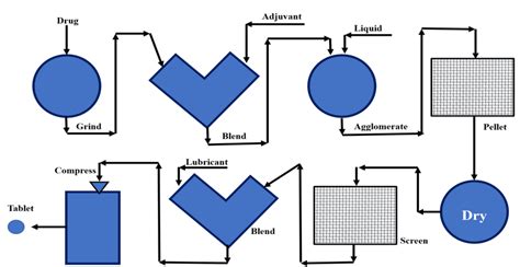 Step For Method To Formulate The Tablet Formulation Download Scientific Diagram