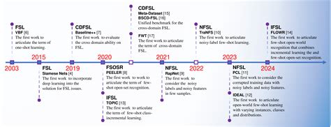 Towards Few Shot Learning In The Open World A Review And Beyond Ai