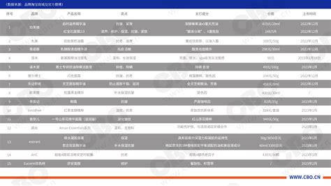 美妆新品从竞速到求质 国内 CBO 在这里交互全球美妆新商业价值