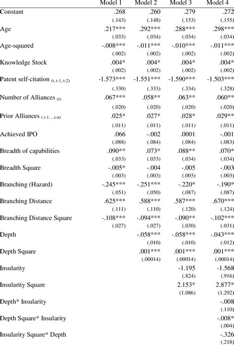 Fixed Effects Negative Binomial Estimates Of Innovative Output Download Table