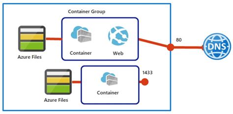 How To Deploy Sql Server On Azure Container Services Beyond The