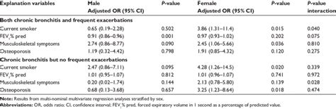 Sex Differences In Multinominal Regression Download Table