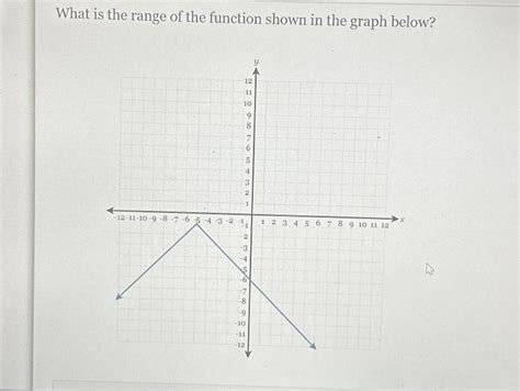Solved What Is The Range Of The Function Shown In The Graph Chegg Com