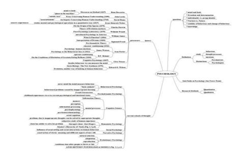 Psychology Mind Map Pptx