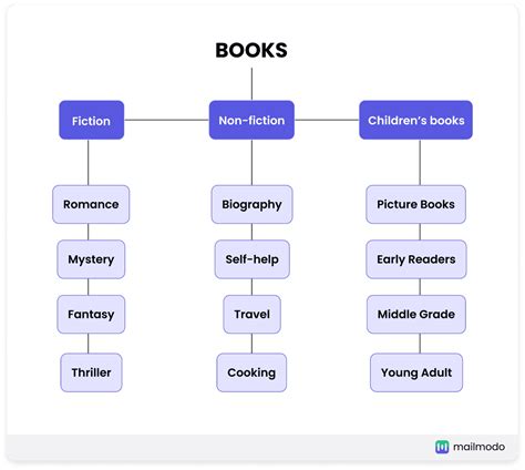 What Is Product Taxonomy And How To Develop An Effective One