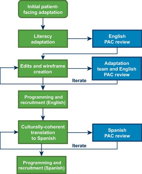 Depiction Of Iterative Adaptation And Implementation Of The