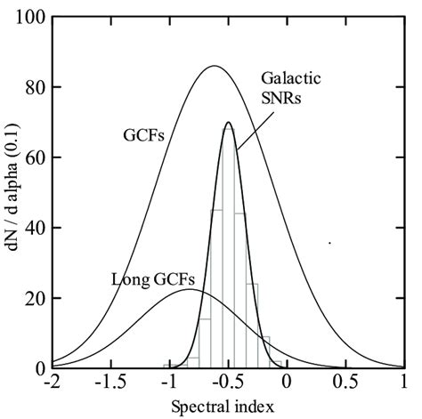 Number Of Gcf As A Function Of Spectral Index α Given By Yusef Zadeh Et
