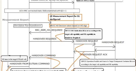Srvcc Call Flow Scenario Tweet4technology Lte 5g Nr Wireless Technology Blogs