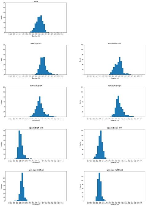 Figure A1 Histograms Of The Activity Duration In The Csl19 Dataset Download Scientific