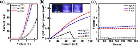 Iv Curve And B Light Output Power With Increasing Current For Uv Led