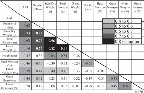 Table 2 From Evaluation Of Wheat Growth Monitoring Methods Based On
