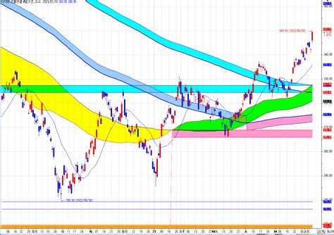 추세 차트상승 추세 지속차트6개 추세차트 일목닷컴 일목균형표 선물옵션 일목닷컴 타이쿤
